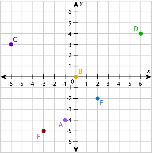 9 1 The Cartesian Plane Graphs Siyavula